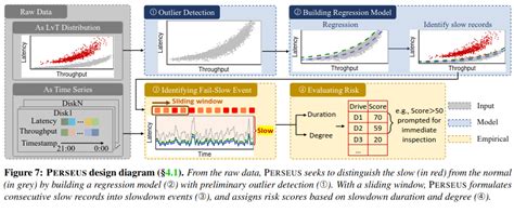 Perseus A Fail Slow Detection Framework For Cloud Storage Systems