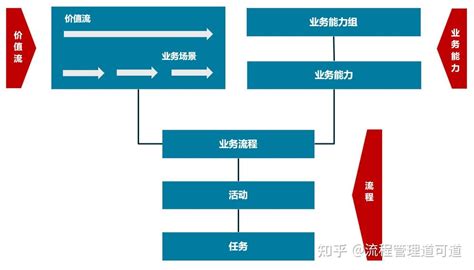 图解价值流、业务能力、流程的关系 知乎