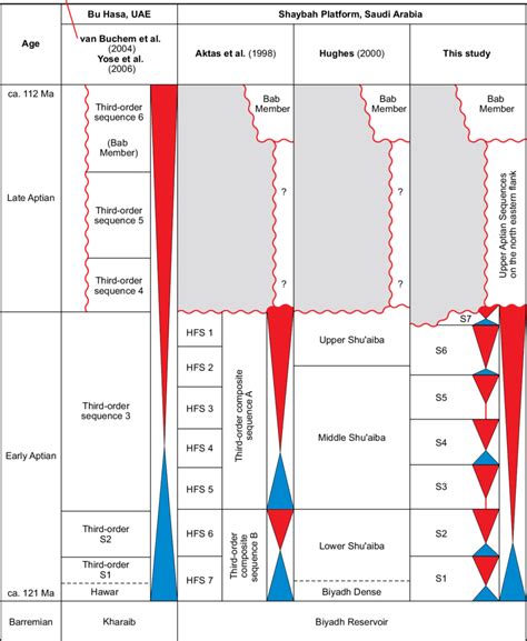 Chronostratigraphic Diagram Showing A Comparison Between The Sequence