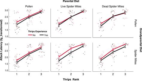 Latency To Attack All Three Prey Individuals Attack Latency Min Download Scientific Diagram