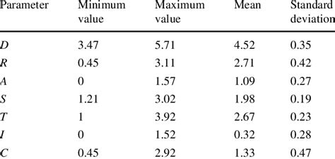 Statistics Of Single Parameter Sensitivity Analysis Download Table