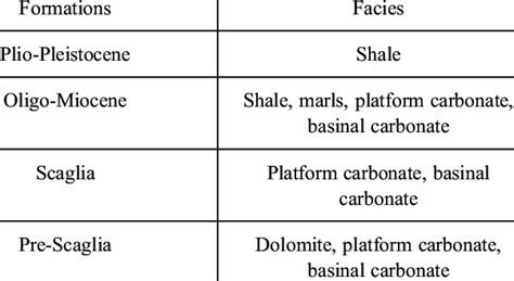 Geological Formations And Associated Facies In The Geological Model
