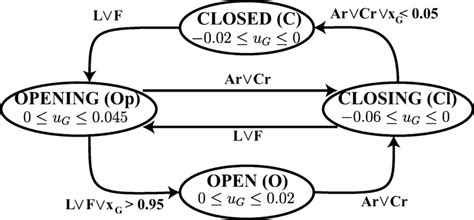 Gate Automaton And Constraints Download Scientific Diagram