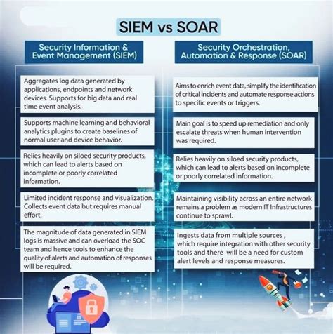 Siem Vs Soar The Epic Battle Of Security Tools That Cant Decide Whos The Real Mvp Apurva