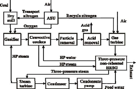 Flow Sheet Of Igcc System Download Scientific Diagram