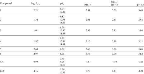 The Log P O W Log D And Pk A Values Of Compounds 1 6 Download Scientific Diagram