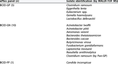 Cultured Organisms Not Targeted By The Eplex Bcid Panels N 16 One