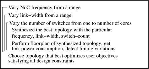 Noc Architecture Synthesis Phase 2 Of Design Flow Download Scientific Diagram