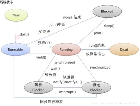 Java线程详解 Csdn博客