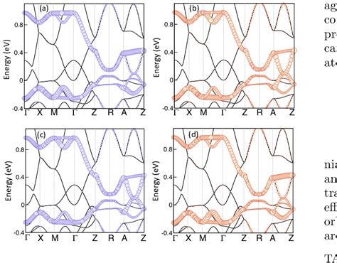 Nonmagnetic Band Structure Of Mnf2 Showing The Dxz And Dyz Orbital