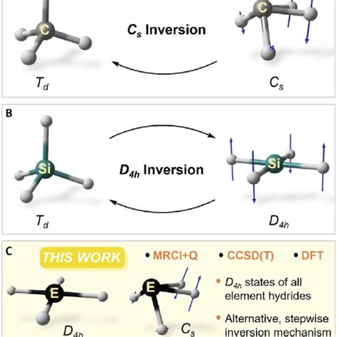 A Schematic Walsh Diagram For The Transformation Of A P Block Element