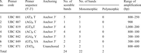 List Of ISSR Primers Their Sequence Motifs Nature Number And Size Of Download Scientific