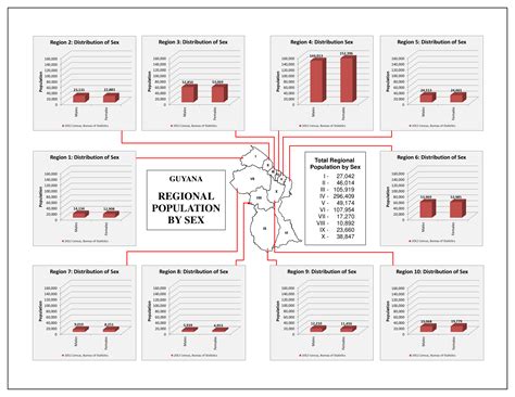 Population By Sex Guyana Lands And Surveys Commission`s Fact Page On Guyana