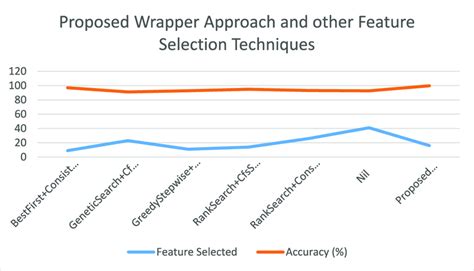 Proposed Wrapper Approach With Other Feature Selection Techniques