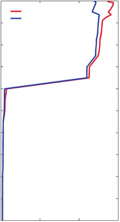 Spatial Distribution Of Temperature A And Salinity B Profiles From