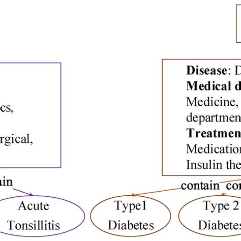 The Medical Knowledge Graph A Visualization Of Dik Medical Download Scientific Diagram