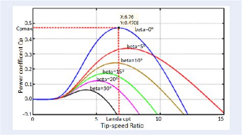 C P Vs λ For Various Pitch Angles β Download Scientific Diagram