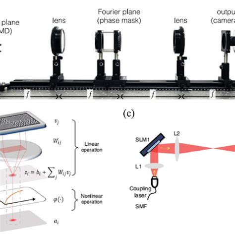 Pdf Research Progress In Optical Neural Networks Theory