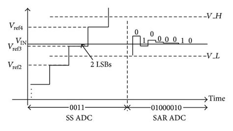 The Operating Principal Of The Proposed Adc Without Quantization Noise