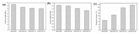 Design And Synthesis Of Polysiloxane Based Side Chain Liquid Crystal Polymer For Improving The