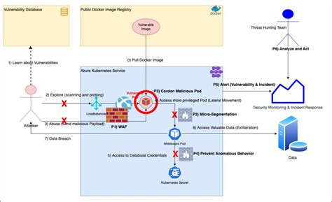 Walid Farag On Linkedin Fortifying Kubernetes Against Advanced Threats