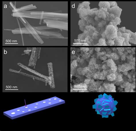 Fig S3 Pseudomorphic Conversion Of Tio2 Nanostructures To Tin Via High