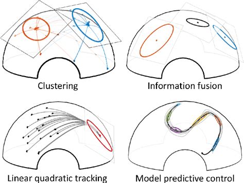 figure 1 from gaussians on riemannian manifolds for robot learning and