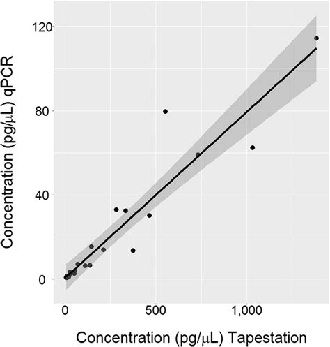 Linear Regression Analysis Of Quantifications Using The Tapestation And Download Scientific