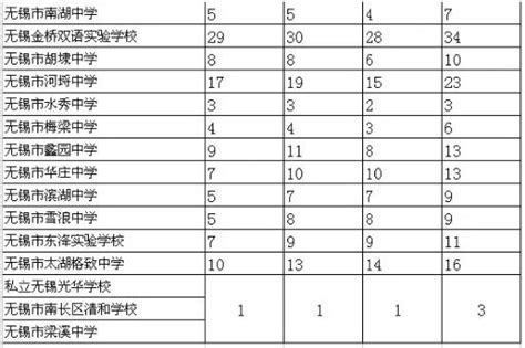 2018无锡市区热门高中分配生计划出台