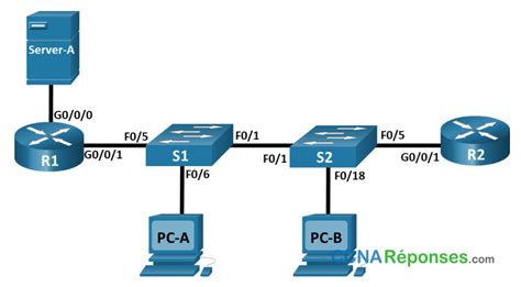 5 5 2 Packet Tracer Configurer et vérifier les listes de contrôle d