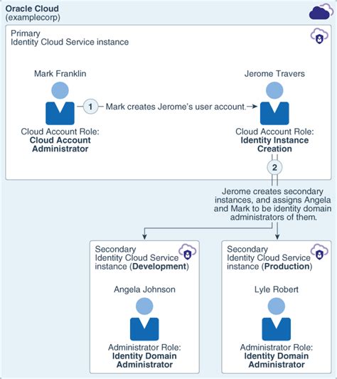 About Multiple Instances