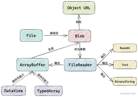 Js二进制文件转换：file、blob、base64、arraybuffer文件类型 Js 提供了一些 Api 来处理文 掘金