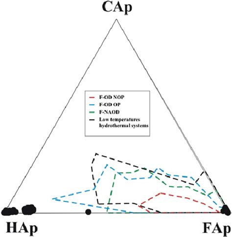 Triangular Variability Diagrams Of Fap Caphap For Composition Of