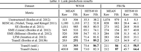 Knowledge Graph Embedding By Translating On Hyperplanes Semantic Scholar