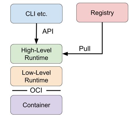 Container Story Deep Into Container Runtime