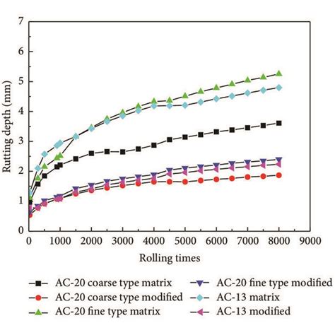 Apa Rutting Depths Of Asphalt Mixtures At 50°c Under Air Dry Conditions