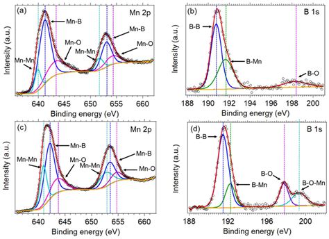Mn 2p XPS And B 1s Spectra Of The A B MnBI And C D MnBII The