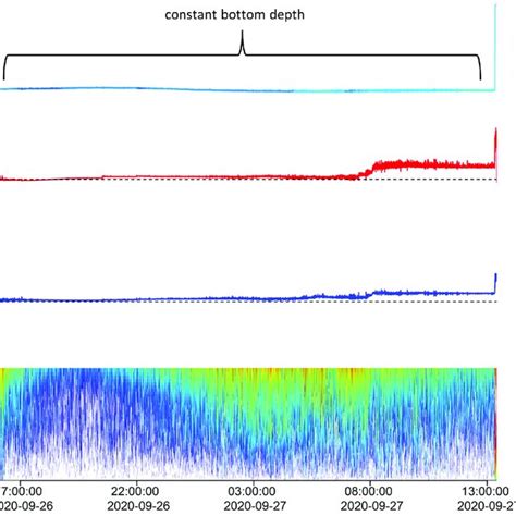 Example Of Adl Tag Data From A Blacktip Shark Clim14 1 Hour After