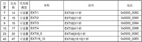 STM32外部中断精彩解析 物联沃 IOTWORD物联网