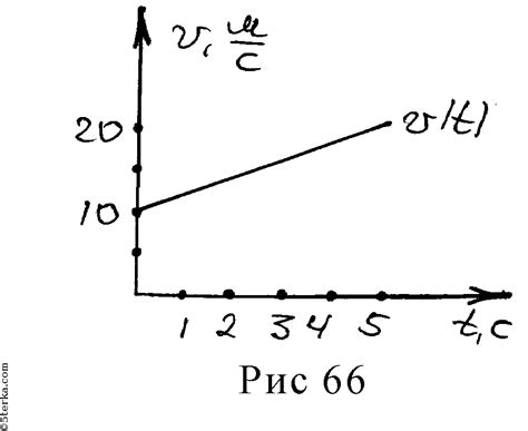 №66 На рисунке 21 приведен график зависимости проекции ускорения от времени для некоторого