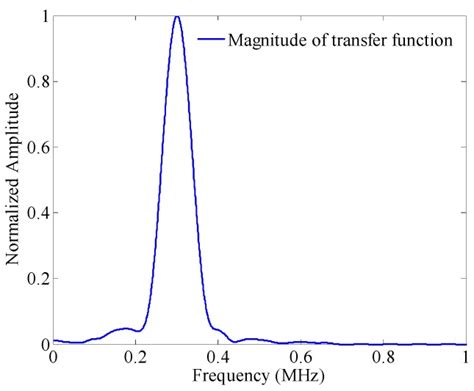 A Modified Lamb Wave Time Reversal Method For Health Monitoring Of Composite Structures