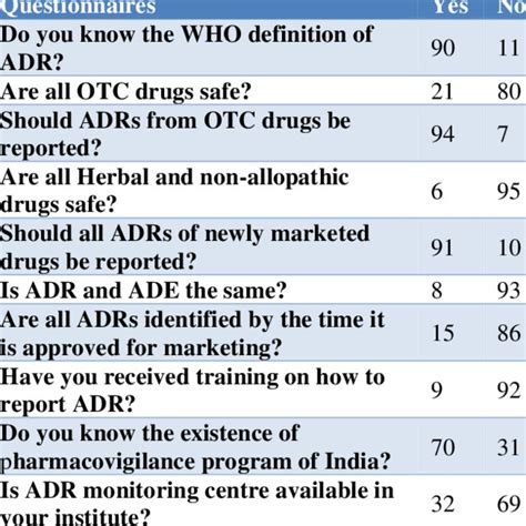 Responses For Knowledge Based Questions Download Scientific Diagram