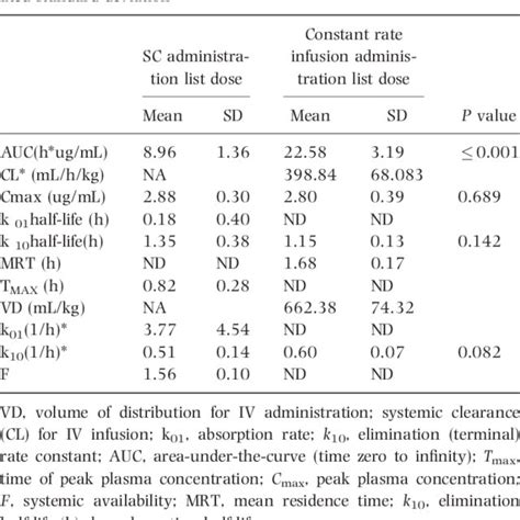 Pdf The Pharmacokinetics Of Cytarabine In Dogs When Administered Via