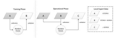 6 flowchart demonstrating the iterative updating of random forest