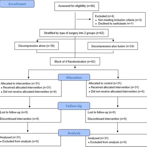 Consort Statement Flow Diagram Download Scientific Diagram