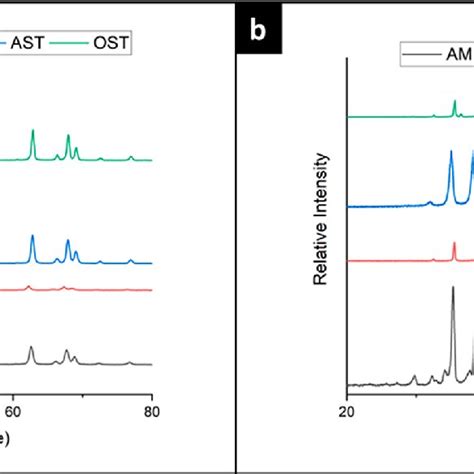 X Ray Diffraction Patterns Of A Zno Nps And B Cuo Nps Prepared