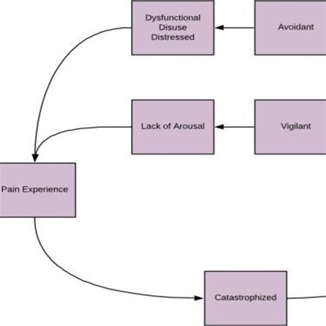 Adjustment Of The Fear Avoidance Model To Gpppd Adapted From Thomtén And Download Scientific