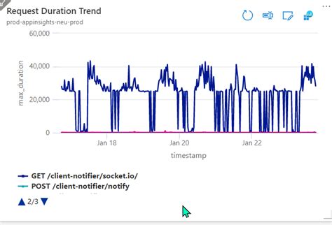 Polling Request Taking On Average 25 Seconds To Respond 200 Status