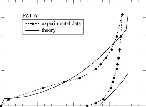 Depolarization Of The Poled Pzt Under Compressive Stress And Its