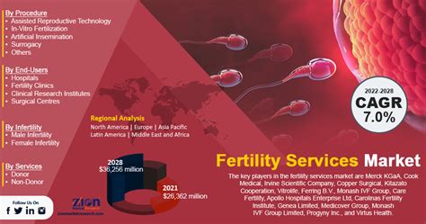 Global Fertility Services Market Is Projected To Grow At A Cagr Of 72